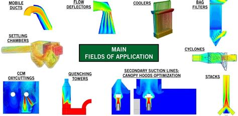 computational fluid dynamics