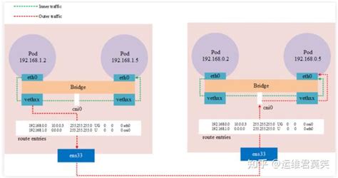 kubernetes网络模型 知乎