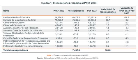 Presupuesto de Egresos de la Federación 2023 Reasignaciones de