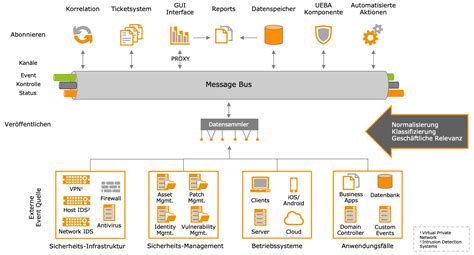 Security Information And Event Management KOGIT GmbH