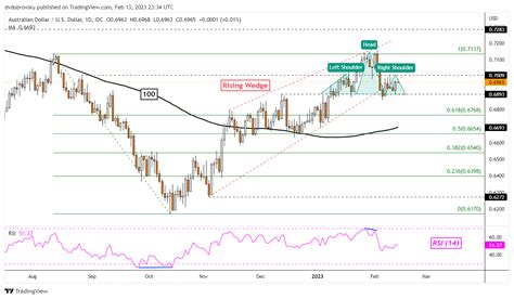 Us Dollar Price Action Setups Eur Aud Jpy Gbp Ig South Africa