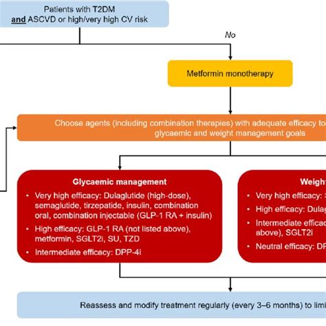 Guideline Recommended Treatment Algorithm For Uncomplicated