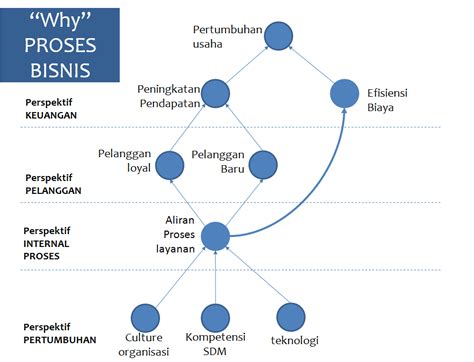 Proses Bisnis RS PELNI Why PROSES BISNIS