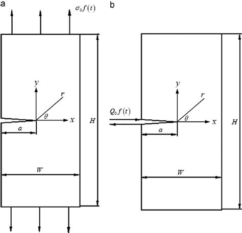 an edge cracked viscoelastic strip a tension load and b shear load download scientific