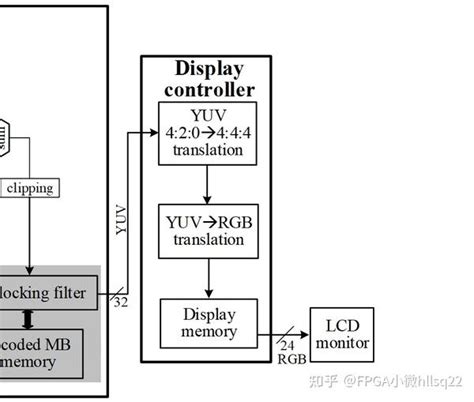 fpga纯verilog代码实现h 264 avc视频解码，提供工程源码和技术支持 知乎