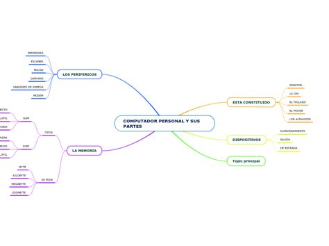 COMPUTADOR PERSONAL Y SUS PARTES Mind Map