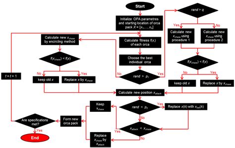 biomimetics free full text a comprehensive review of bio inspired optimization algorithms