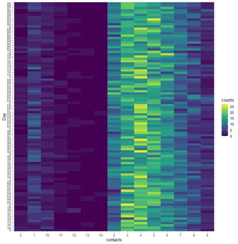 R I Am Making A Heatmap From A Matrix But Ggplot Geom Raster