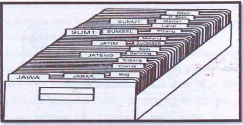 Contoh Penyimpanan Arsip Dengan Sistem Campuran 5 Macam Sistem