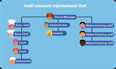 Organigramme Restaurant