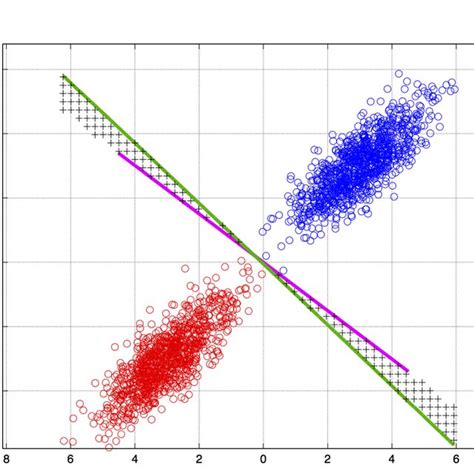 Illustration Of How A Gaussian Naive Bayes GNB Classifier Works For