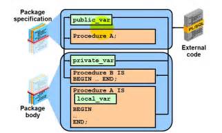 pl sql高级 creating packages 01 arcerzhang 博客园