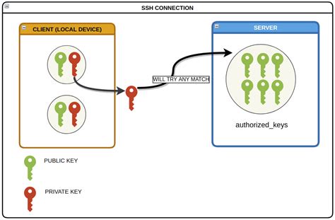 Managing Remote Servers With Ssh And Sftp Connections A Step By Step Guide
