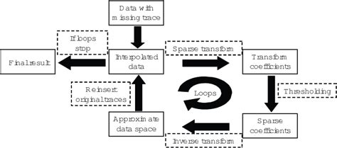 iterative soft thresholding