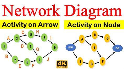 A Comprehensive Guide To Understanding AON And AOA Diagrams In Project