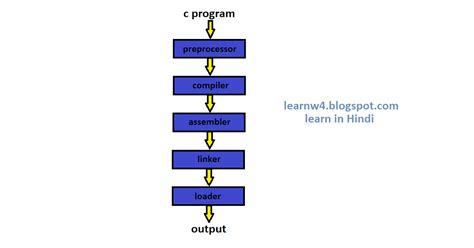 flowchart of c program execution