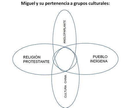 Grupos Culturales Y Su Influencia En La Identidad Nueva Escuela