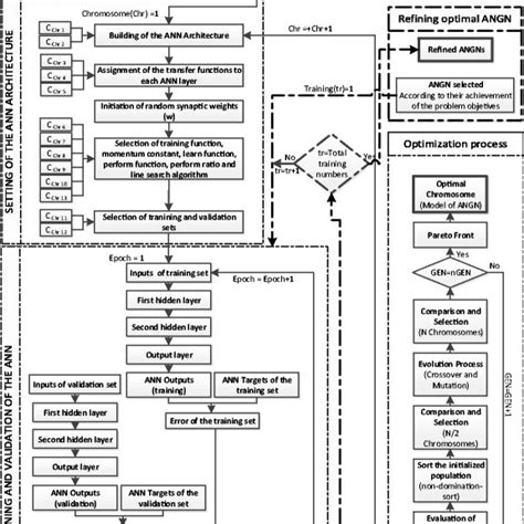 optimization process using nsga ii download scientific diagram