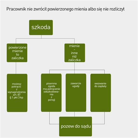 Odszkodowanie za szkody wyrządzone przez pracownika Poradnik Transportowy