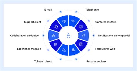 L omnicanalité au coeur du parcours client avantages et mise en œuvre