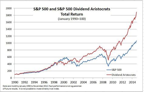 Who Are The S P 500 Dividend Aristocrats