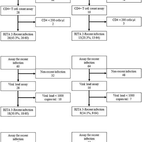 flowchart of different recent infection testing algorithms ritas download scientific diagram