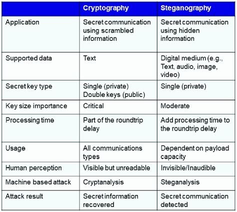 steganography versus cryptography download scientific diagram