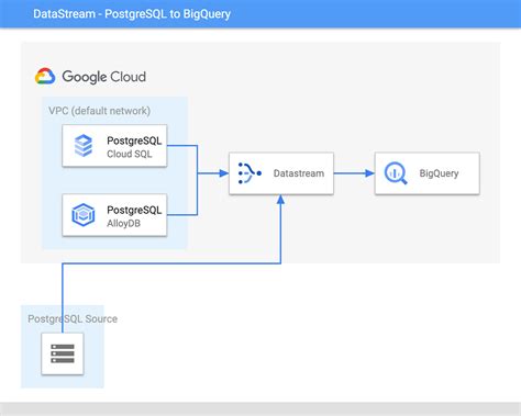 Solving Real World Scenarios On Datastream For Postgresql And Bigquery By Deepak Mahto