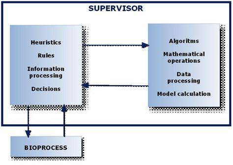 bioprocess modeling and control intechopen