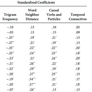 Multiple Linear Regression Analysis Predicting Reading Test Scores With