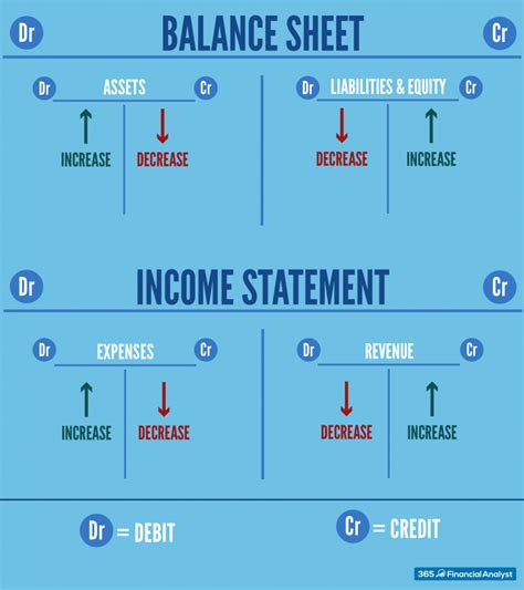 Debits And Credits Cheat Sheet 365 Financial Analyst
