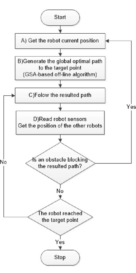 figure 3 from optimal robot path planning using gravitational search algorithm semantic scholar