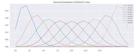 python 二项分布 二项分布的理论基础、应用及python实践 csdn博客