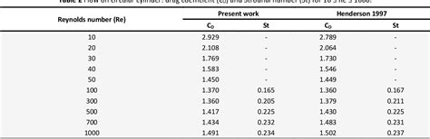 table 2 from a nurbs based finite element formulation for incompressible fluid dynamics and