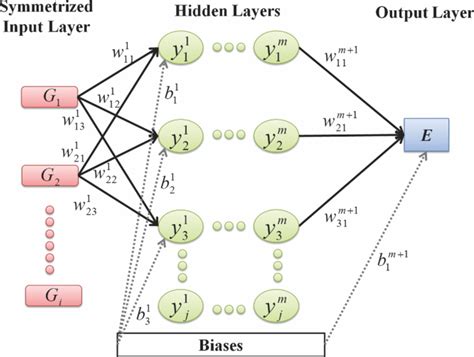 permutation invariant polynomial neural network approach to fitting potential energy surfaces