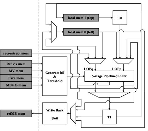proposed deblocking filter architecture download scientific diagram