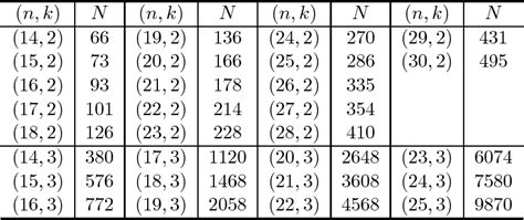 table 3 from on the classification of linear complementary dual codes semantic scholar