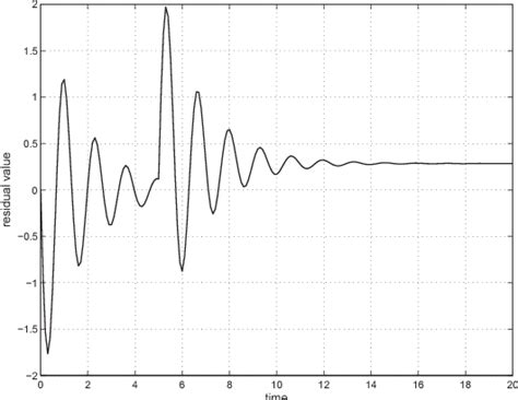 figure 1 from fuzzy modeling based fault diagnosis and tolerant control for complex non gaussian