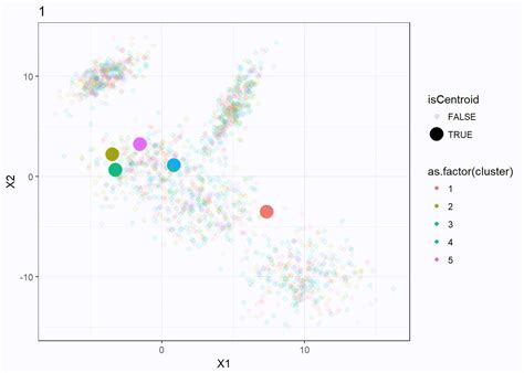 clustering k means k means and gganimate thean c lim