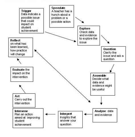 the evidence driven decision making cycle resource gathering evidence using evidence for