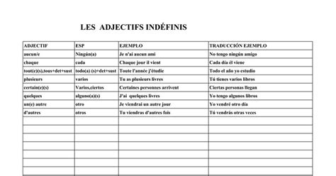 Los adjetivos indefinidos en francés Google Docs