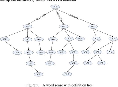 figure 1 from an approach to knowledge based word sense disambiguation using semantic trees