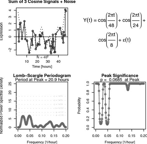 figure 3 from gene expression detecting periodic patterns in unevenly spaced gene expression