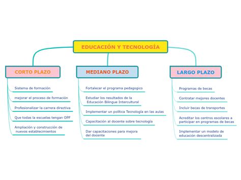 Educaci N Y Tecnolog A Mind Map