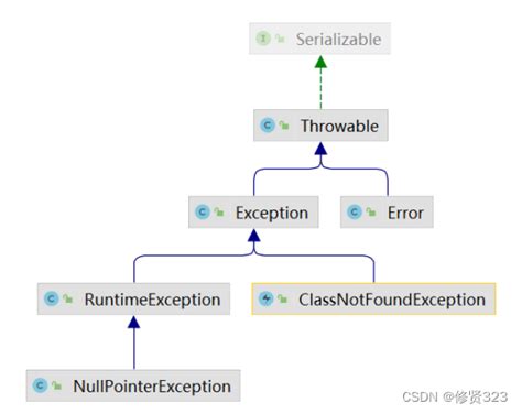入门java 第八天 java中的异常 java 最顶层异常类 csdn博客