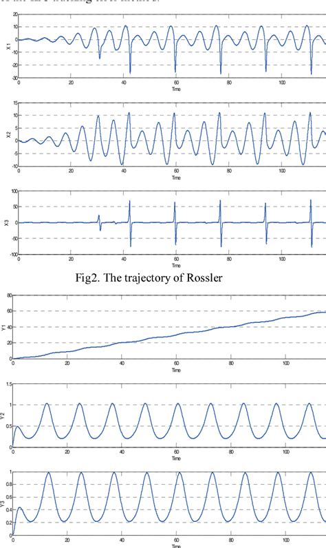 figure 3 from chaos synchronization between josephson junction and classical chaotic system via