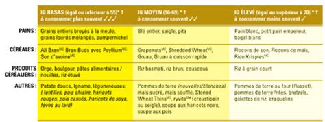 Lindice Glyc Mique La Teneur En Fibres Des Aliments Et Leur Influence