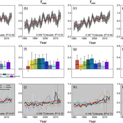 Spatial Distributions Of Annual Temperature OMR Trend In China During