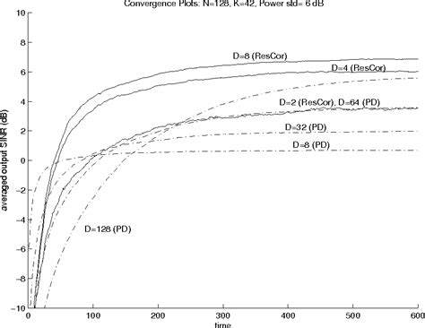 figure 1 from adaptive reduced rank interference suppression based on the multistage wiener