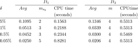 1 fixed vs adaptive iterative scheme download table